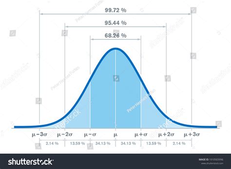 Standard Deviation Graph