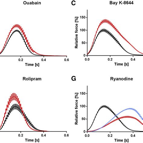Regulation Of Contractile Function Of Hips Ehts By Physiological
