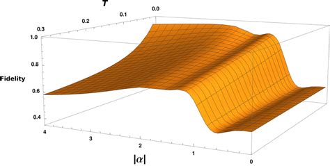 11 Fidelity Against The Φ α 1 √ 2 00 E −i α 2 11 E I α
