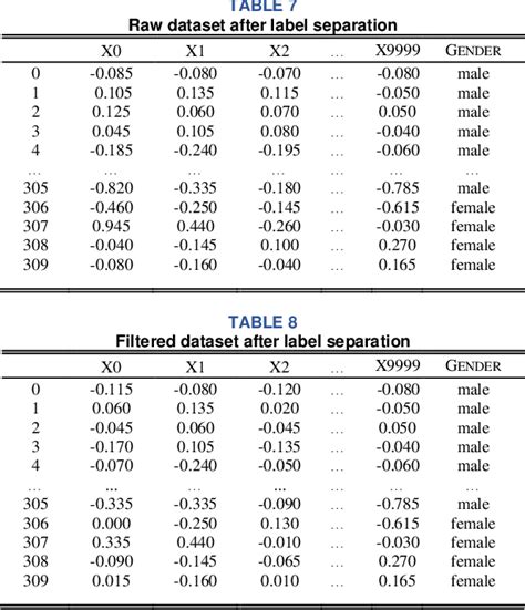 Table 1 From An Approach To Ecg Based Gender Recognition Using Random Forest Algorithm