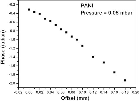 Phase Offset Plot For PANI Prepared At 0 06 Mbar Download Scientific Diagram