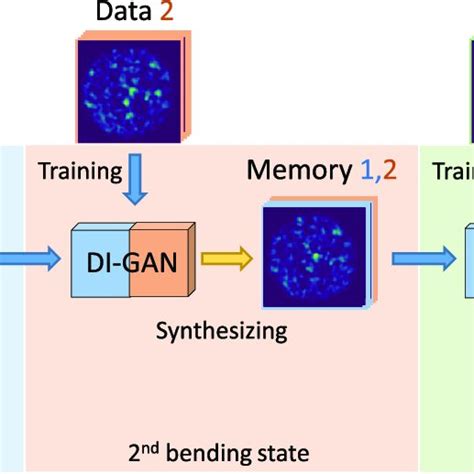 Illustration Of The Continual Learning Scheme Under Emc Training Is Download Scientific