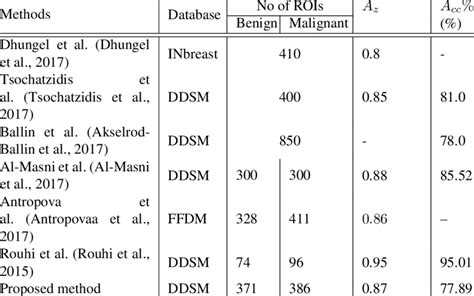 Comparison Of Performance Among Different Mass Diagnosis Schemes In Download Table