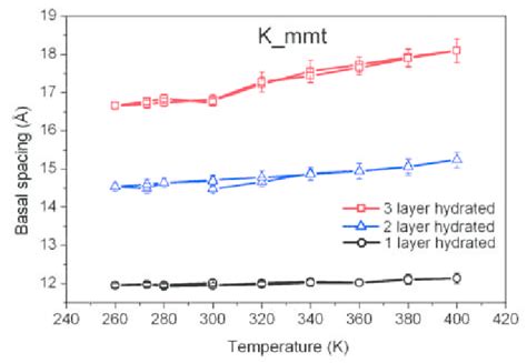 Evolution Of Interlayer Of 1 2 And 3 Layer Hydrated Download Scientific Diagram