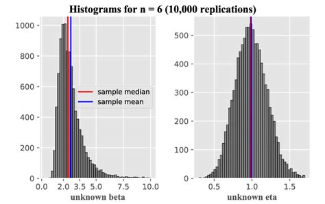 Distribution For The Weibull Parameters For N 6 R 0 Download Scientific Diagram