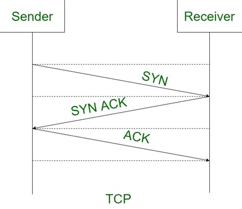 Difference Between TCP And RTP GeeksforGeeks
