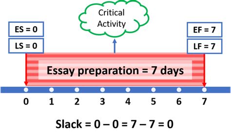 How To Calculate The Critical Path 🥇 With Examples Project Management
