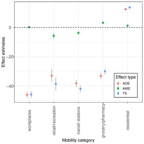 Causal Effect Estimates On All Mobility Categories Against A Treatment Download Scientific