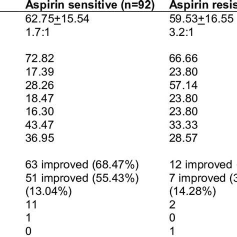 Platelet Aggregation Curve Of Aspirin Sensitive Patient Download