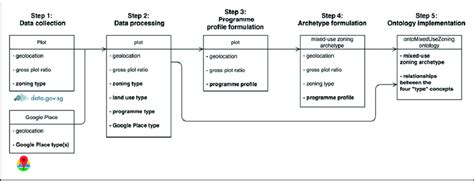 Methodology To Derive Mixed Use Zoning Archetypes And Develop The