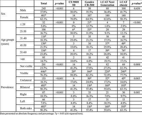 Sample Characteristics According To Sex Age Group And Prevalence Of A Download Scientific