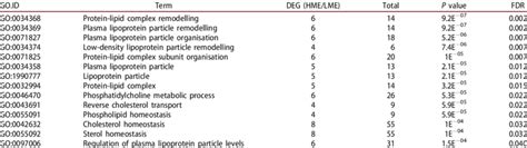 Lipid Metabolism Related Biological Processes And Cellular Component