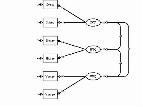Structural Model Emphasising The Role Of Method Variance Download