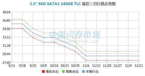 部分价格拉涨，主流ssd、emmc等受需求因素影响，涨价几率不大 Cfm闪存市场