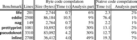 Compilation And Analysis Times Download Table