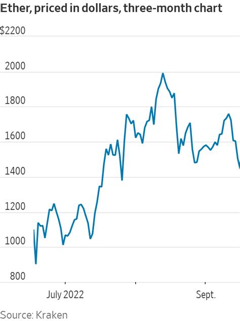 Ether Price Falls After Thursdays Merge Upgrade