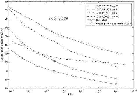 transmission capacity in gb s with different ldpc schemes operating at