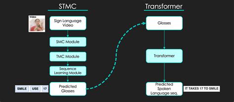 3 Interesting Approaches For Sign Language Translation Using Deep Learning Part 1 By