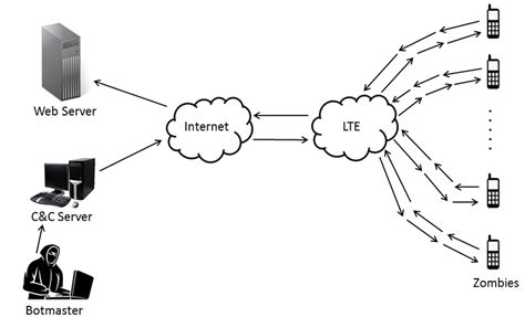 Ddos Attack Model Of The Mobile Botnet Download Scientific Diagram