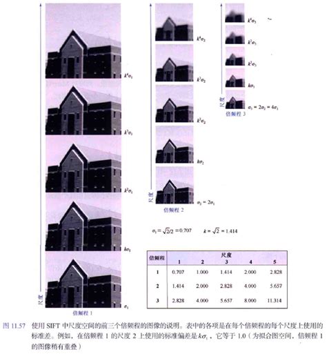 Sift算法记录 Csdn博客
