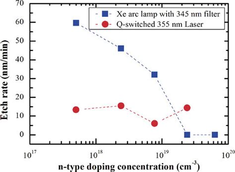 Etch Rate Versus N Type Doping Concentration Of Photo Electrochemically