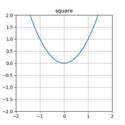 Overview Of Builtin Activation Functions NEAT Python 0 92 Documentation