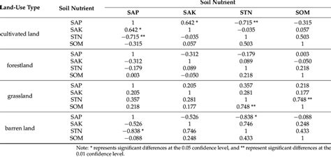 Pearson Correlation Coefficients Between Soil Nutrients Under Different