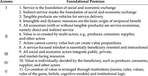 Axioms And Foundational Premises Of Service Dominant Logic Download