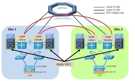 Data Center Interconnect Implementation Guide For Virtualized Workload