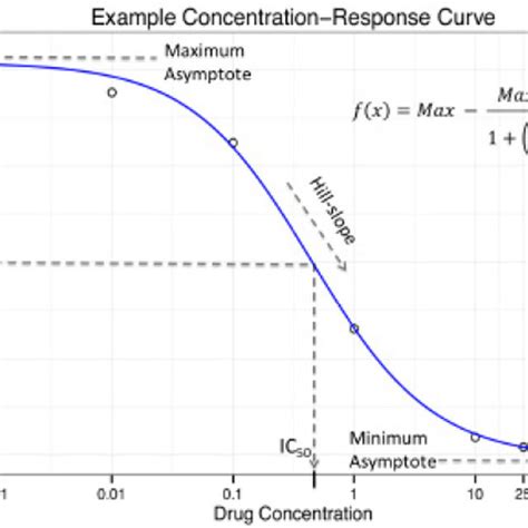 An Example Concentration Response Curve With The 4 Parameters Maximum Download Scientific