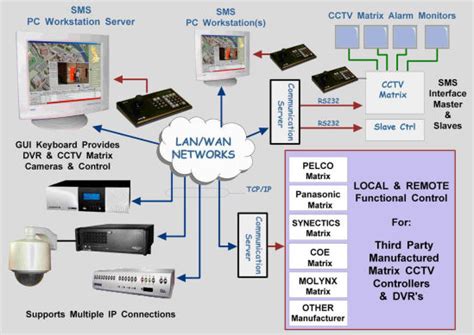 Ip Based Cctv Cctv Update