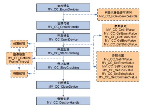 Qtopencv【应用篇】qt调用工业相机之海康威视相机sdk【主动取流的使用】完整版机器视觉 Qtopencv Csdn专栏