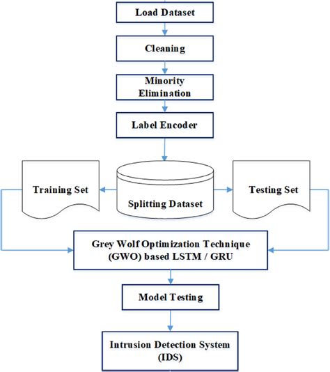Hybrid Intrusion Detection Models Based On Gwo Optimized Deep Learning