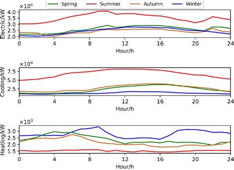 Figure 1 From Bilstm Multitask Learning Based Combined Load Forecasting Considering The Loads