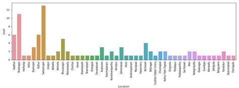 Github Chagantikusumitha Eda House Price Prediction