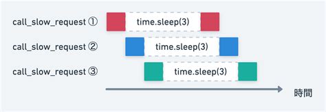 Pythonの並行処理を理解したい [マルチスレッド編]