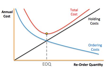 The Problem With The Economic Order Quantity EOQ Model