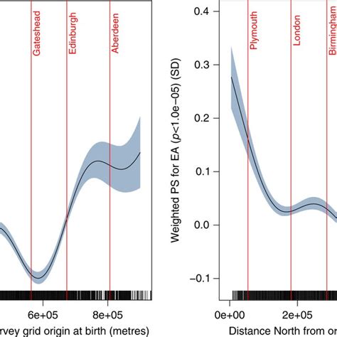 Fitted Spline Regression Plots Showing The Non Linear Distribution Of