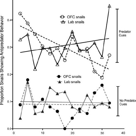 Proportion Of Snails Displaying Predator Avoidance Behaviours In Download Scientific Diagram