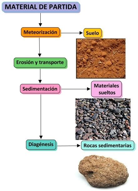 1 Agentes y procesos geológicos externos GL2 U3 T1 Las rocas II