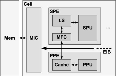 Figure 3 From Evaluating The Portability Of UPC To The Cell Broadband