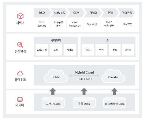 Lg Cns 산업계 전용 Ai 빅데이터 플랫폼 ‘dap 출시