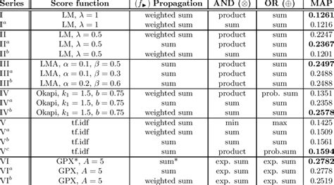 Experimental Series For INEX 2003 Topics Download Table