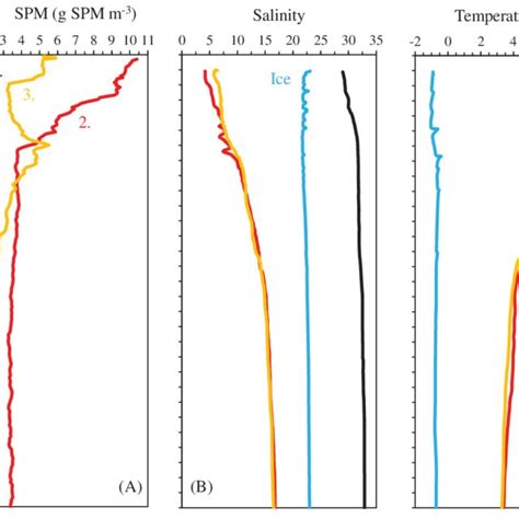 A Suspended Particulate Matter Spm G M −3 B Salinity And C Download Scientific