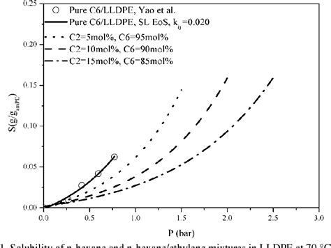 Figure 11 From Applied Thermodynamics For Process Modeling In Catalytic Gas Phase Olefin
