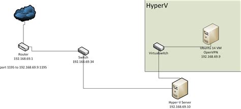 OpenVPN Bridge Can Connect Cannot Ping OpenVPN Support Forum