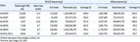 Sequencing Metrics For The Two Assemblies From Two Whole Genome