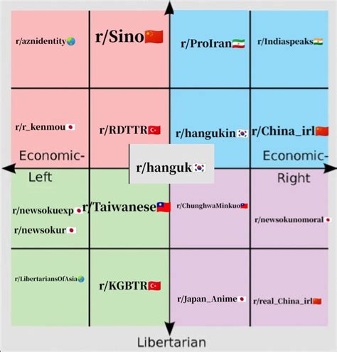 The Political Compass Of The Asian Subreddits I Know Rasia
