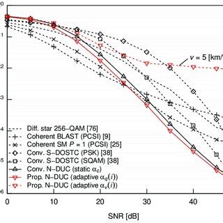 Static And Adaptive Forgetting Factor Comparisons Where The Numbers Of