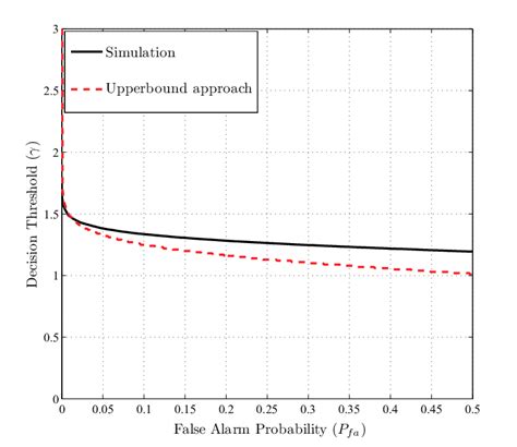 Decision Threshold As A Function Of Probability Of False Alarm For K